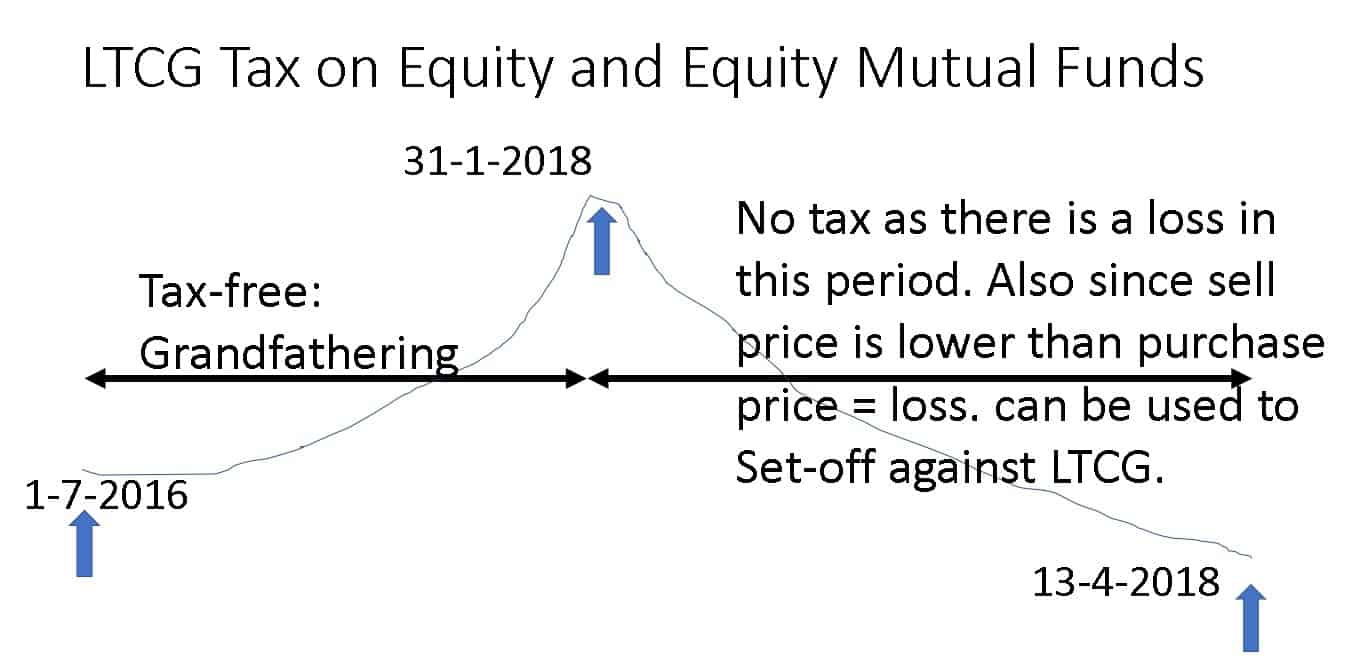 Equity LTCCG Tax Calculator With Grandfathering (with example video)